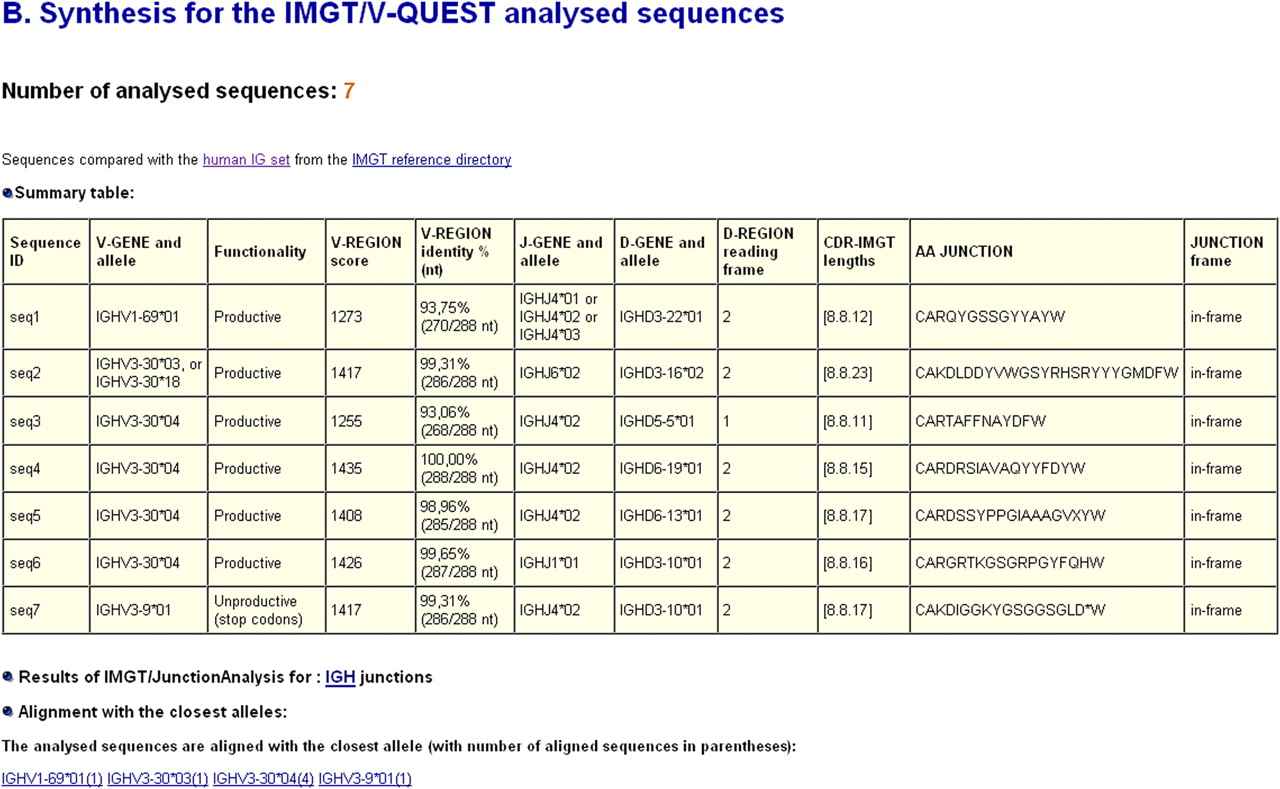 IMGT/V-QUEST: IMGT Standardized Analysis of the Immunoglobulin (IG) and ...