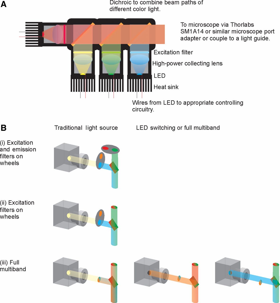 Light-Emitting Diodes for Biological Microscopy